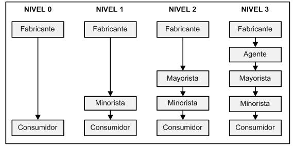 Canales De Distribución Líder Del Emprendimiento 6815