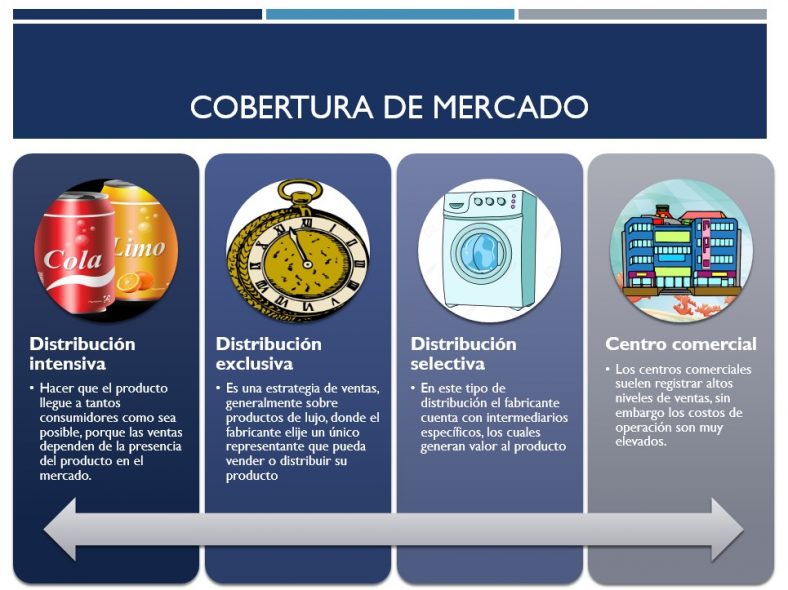 Canales de distribución | Líder del Emprendimiento